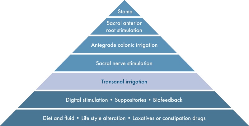 Treatment Options For Neurogenic Bowel Dysfunction